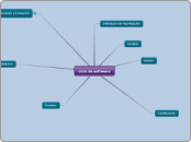 ciclo de software - Mind Map